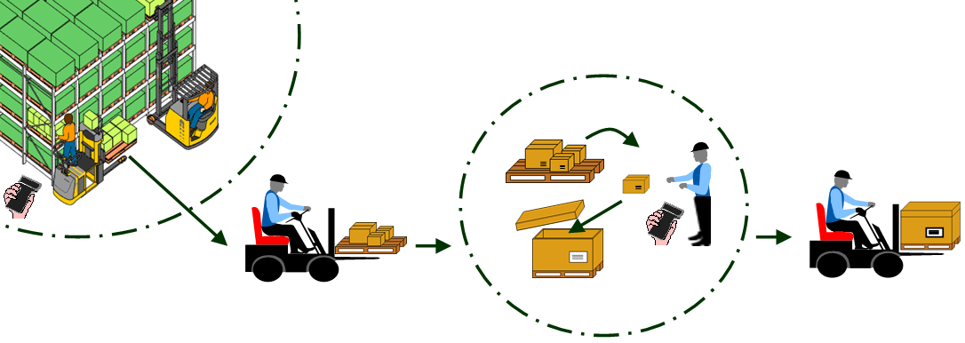 Recibo y Despacho de Mercancías: Recibo y Despacho de Mercancías